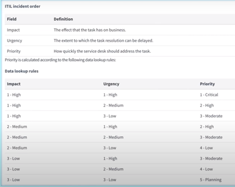 ServiceNow - Incident Management - ManiWise